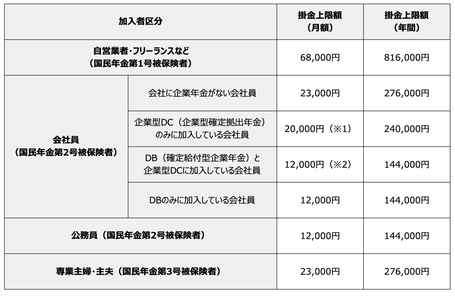 2024年12月の制度改正を解説！iDeCoの掛金上限額はいくら？ | 企業型確定拠出年金（企業型DC）の導入支援なら株式会社マウンティン