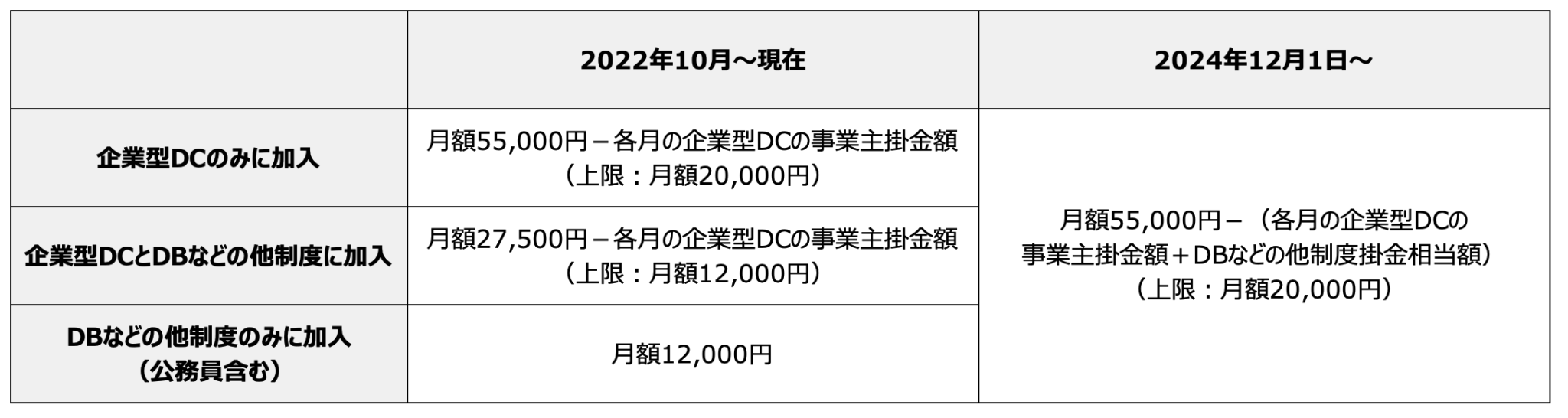 2024年12月の制度改正を解説！iDeCoの掛金上限額はいくら？ | 企業型確定拠出年金（企業型DC）の導入支援なら株式会社マウンティン