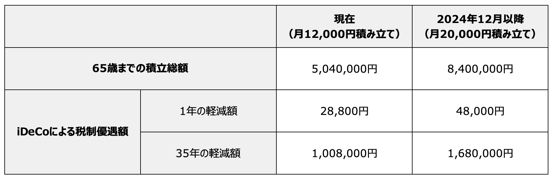 2024年12月の制度改正を解説！iDeCoの掛金上限額はいくら？ | 企業型確定拠出年金（企業型DC）の導入支援なら株式会社マウンティン