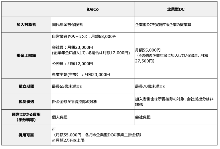 2024年12月の制度改正を解説！iDeCoの掛金上限額はいくら？ | 企業型確定拠出年金（企業型DC）の導入支援なら株式会社マウンティン