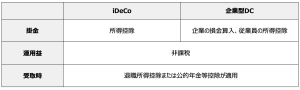 確定拠出年金（401k）｜iDeCoと企業型DCの違いとは？併用についても解説 | 企業型確定拠出年金（企業型DC）の導入支援なら株式会社マウンティン